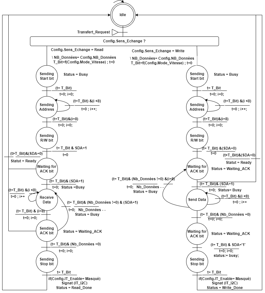 GitHub - ChaimaLAGHA/I2C-controller-design-using-the-MCSE-method