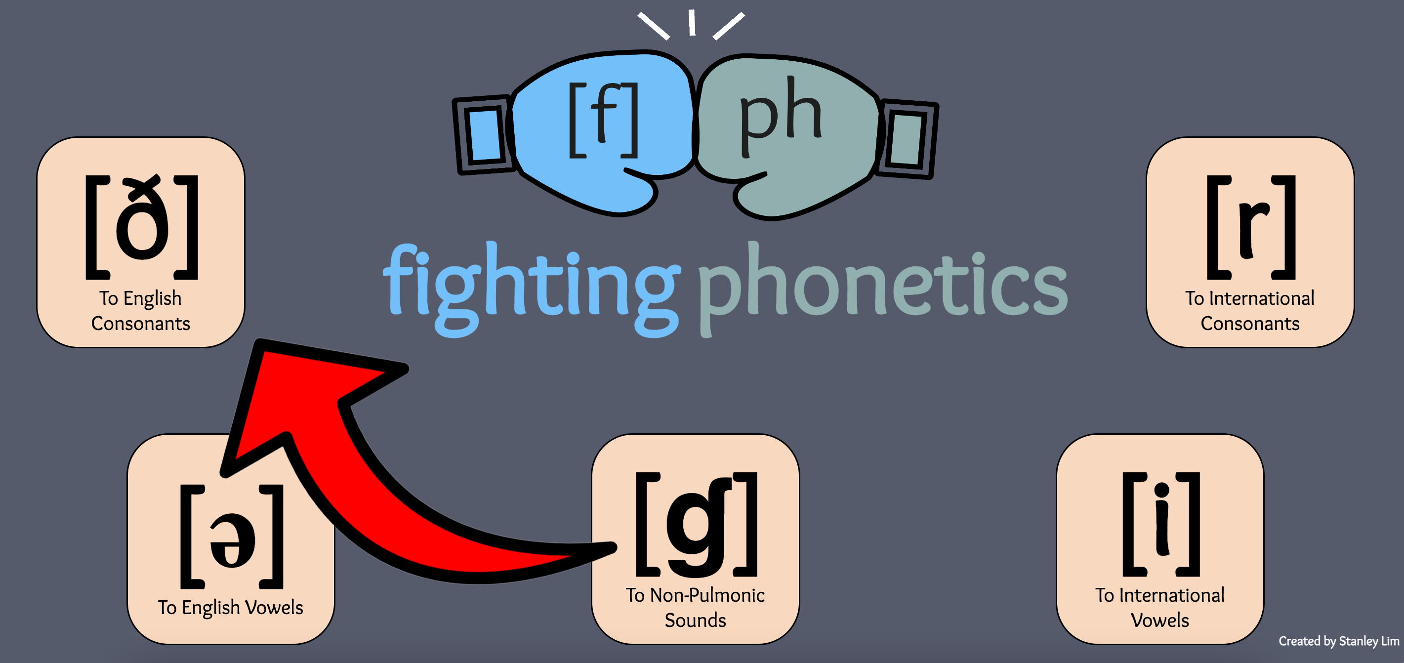GitHub - Lim-Stanley/fighting-phonetics: Phonetics-Learning Aid