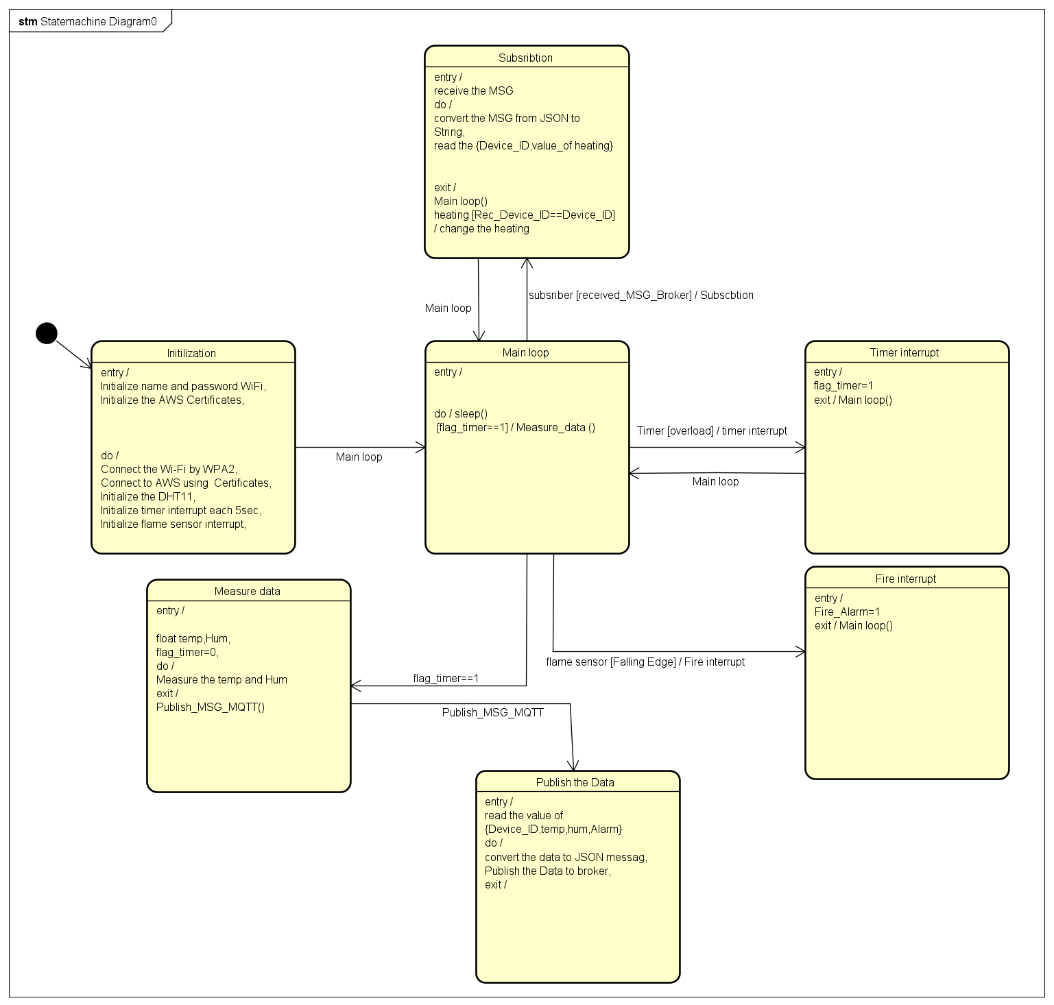 GitHub - IssamSayyaf/IoT_Security_system