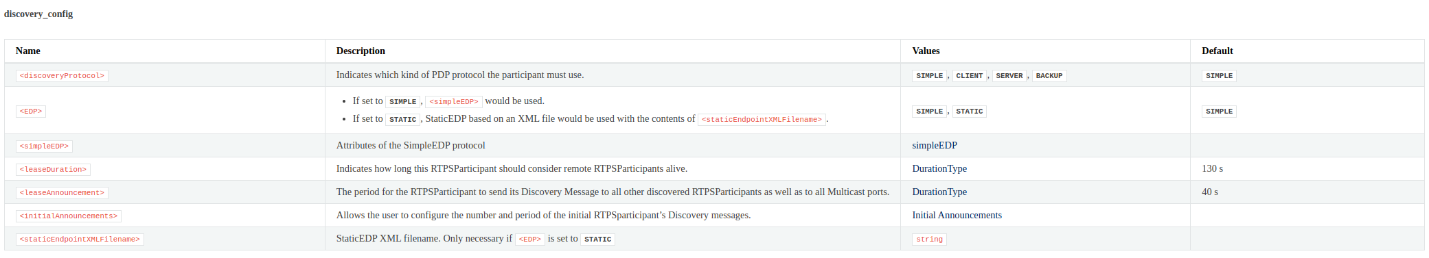 Losing DDS connection with remote hosts · Issue #1648 · eclipse-cyclonedds/cyclonedds · GitHub