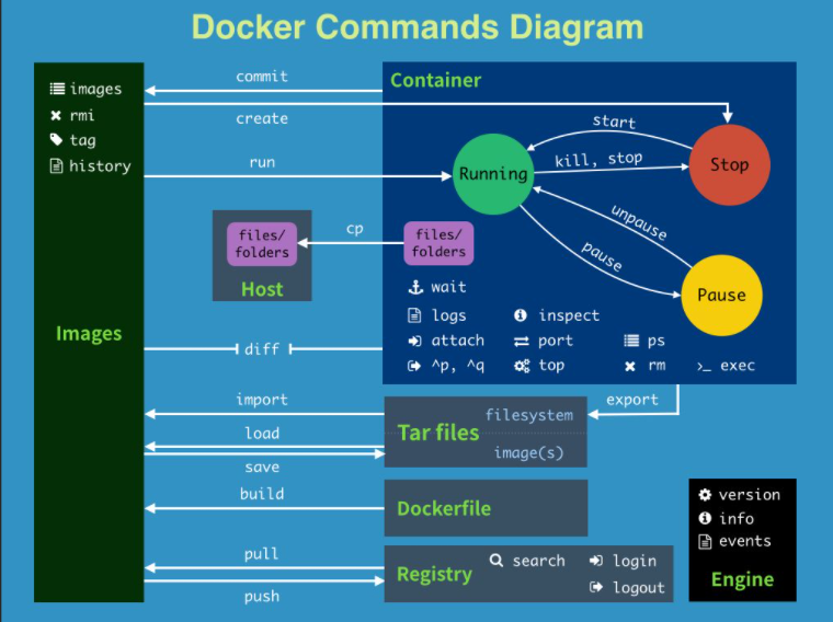 Learn_Docker/Docker的常用命令.md at main · MildLamb/Learn_Docker · GitHub