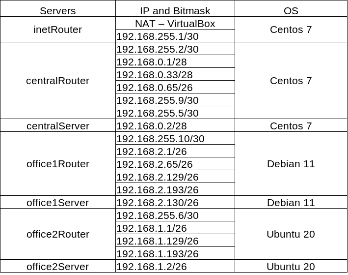GitHub - vedoff/OTUS-ALP-netlab: Сетевая лаборатория.