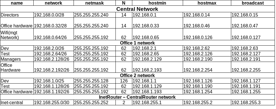 GitHub - vedoff/OTUS-ALP-netlab: Сетевая лаборатория.