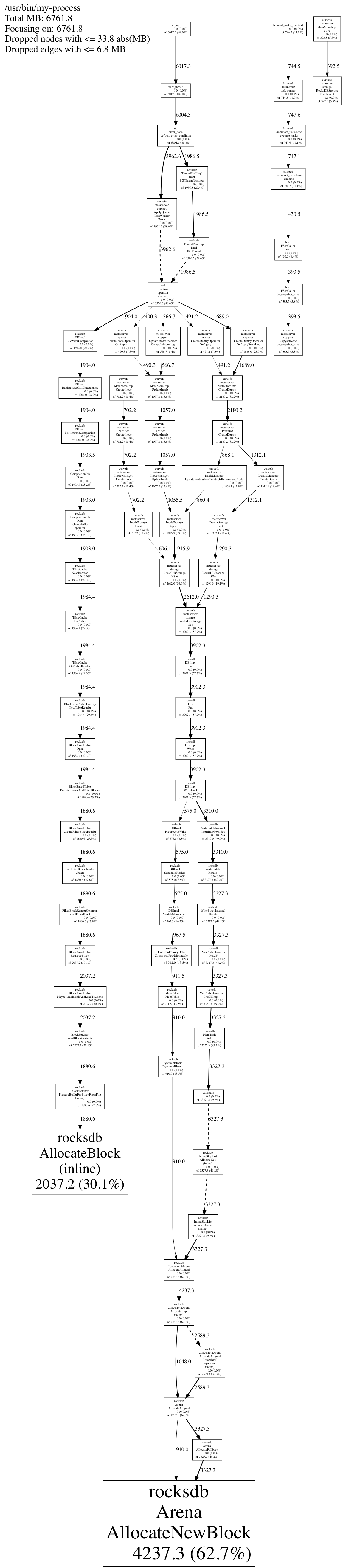 the total memory size of `memtables` exceed write buffer manager's limit · Issue #10267 ...