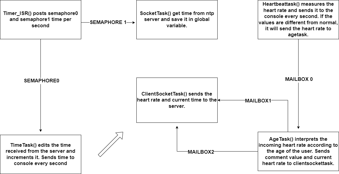 GitHub - bahadirerbek/tiva4c-heartrate-project