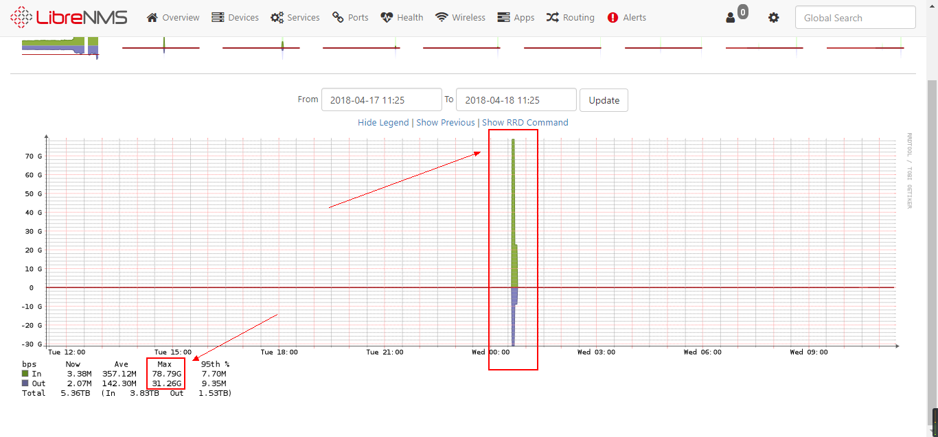 FortiGate Port Graph got a large bandwidth when change the master and slave from the HA Cluster ...