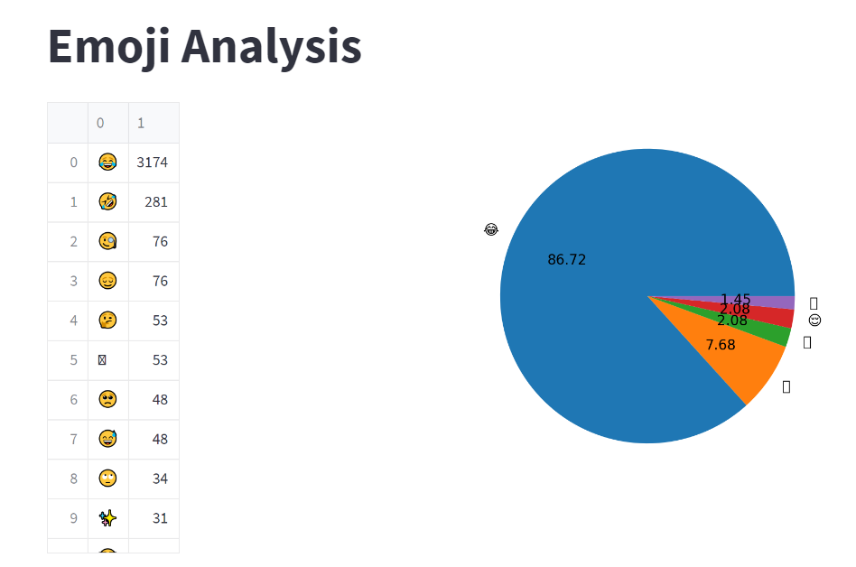 GitHub - pratiush1512/whatsapp-chat-analyzer: Chat Analyzer for ...