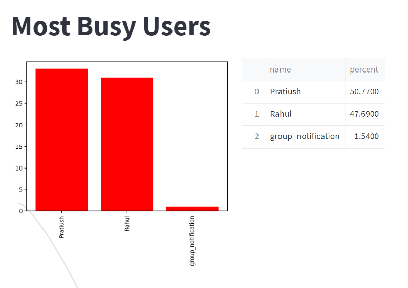 GitHub - pratiush1512/whatsapp-chat-analyzer: Chat Analyzer for ...