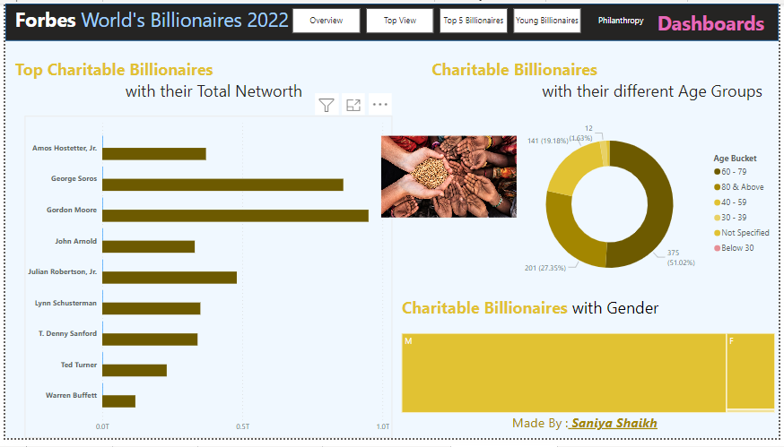 GitHub - silentsaniya/Forbes_Billionaires_Analysis: using PowerBi