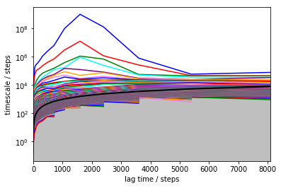 help in selection number of cluster center and lag time · Issue #36 · markovmodel/pyemma ...