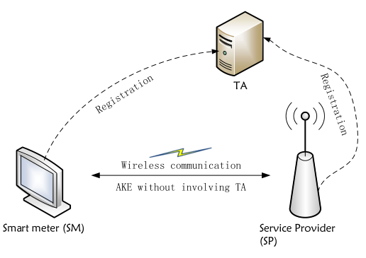 Github Sifullahrakin Two Pass Privacy Preserving Authenticated Key Agreement Scheme For Smart Grid