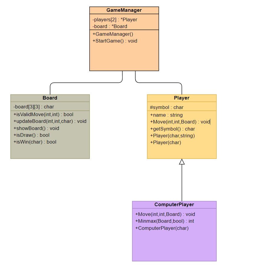 GitHub - TheOnlyMonster/Tic-Tac-Toe: This is a full Tic Tac Toe game using OOP and CPP