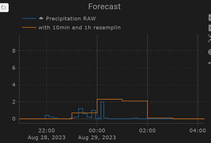 Question with Filters - Integrating and Resampling Data and filterung x by datetime · dbuezas ...
