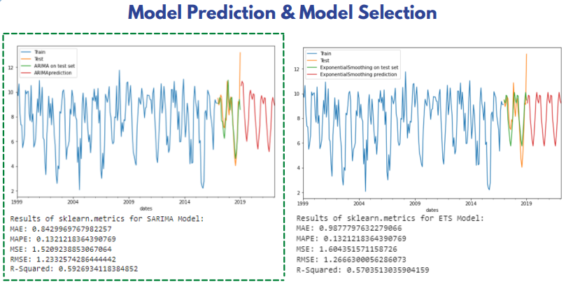 GitHub - nurannisaa/Rainfall-Forecasting-with-Seasonal-ARIMA-vs ...