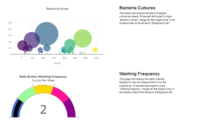 GitHub - goatgirl86/12_Plotly_Belly_Button_Beef