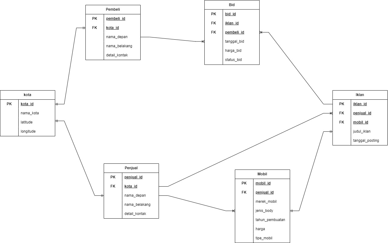 GitHub - Kurs24/Projek-Database-Mobil-Bekas