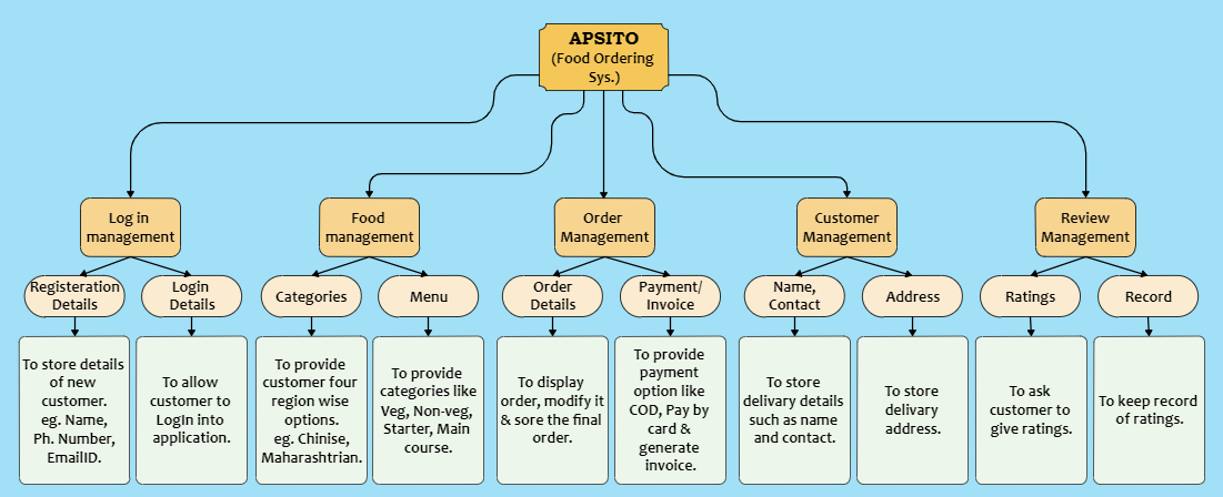 Github Om1110food Ordering System Java Java Swing Mysqldatabase Mini Project