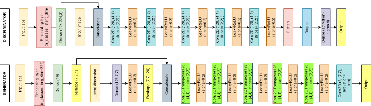 GitHub - AlexandraAndrei/Histopathological-images-augmentation-with-cGAN
