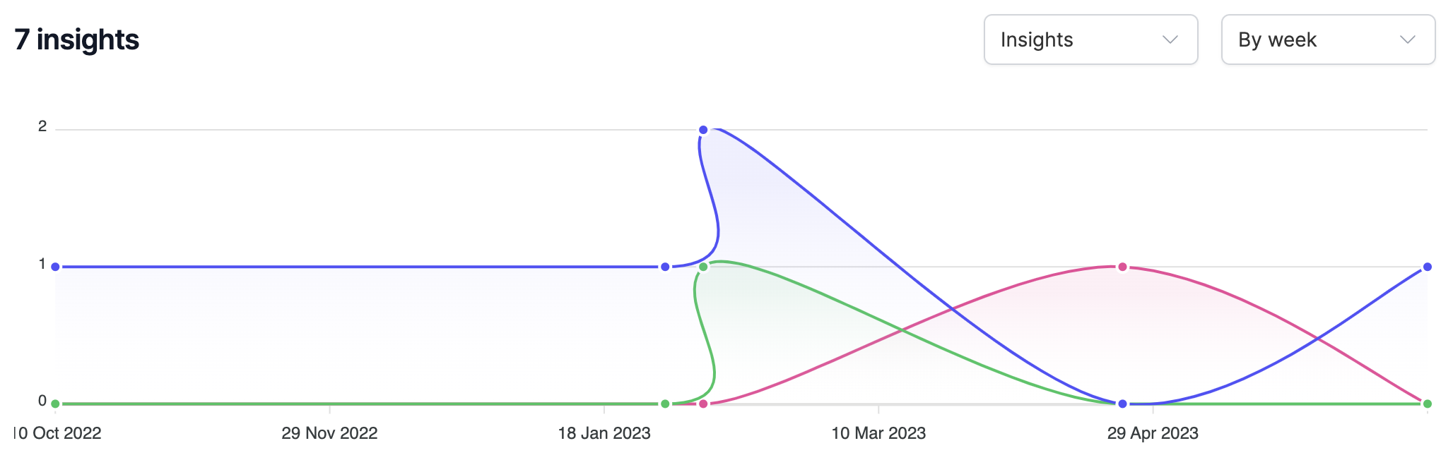 New smooth curve causes time to warp for sparse data · Issue #4063 · apexcharts/apexcharts.js ...