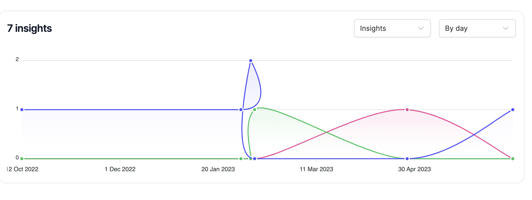 reopening #4063 New smooth curve causes time to warp for sparse data · Issue #4108 · apexcharts ...