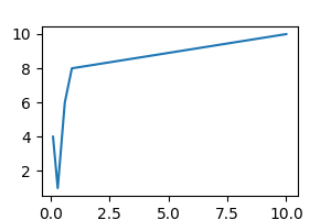 How to plot with non-uniform x axis values · Issue #2052 · naver/billboard.js · GitHub