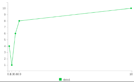 How to plot with non-uniform x axis values · Issue #2052 · naver/billboard.js · GitHub
