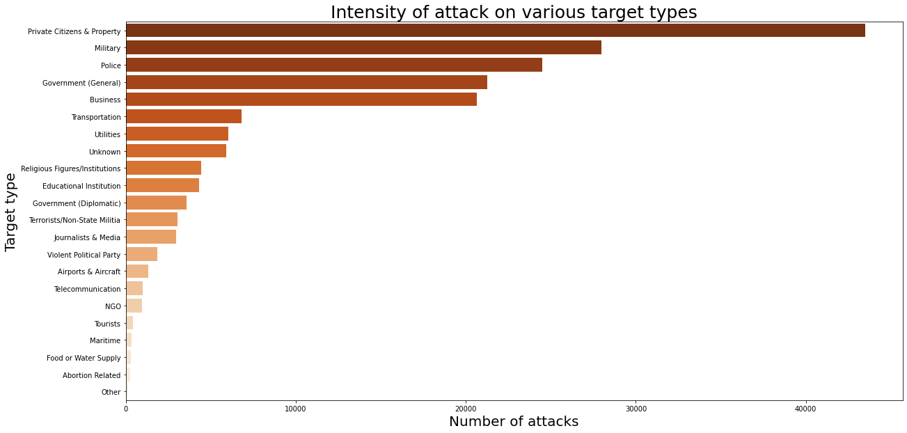 GitHub - nivyathiruvoth/Global-Terrorism-Analysis: Exploratory data analysis on the Global ...