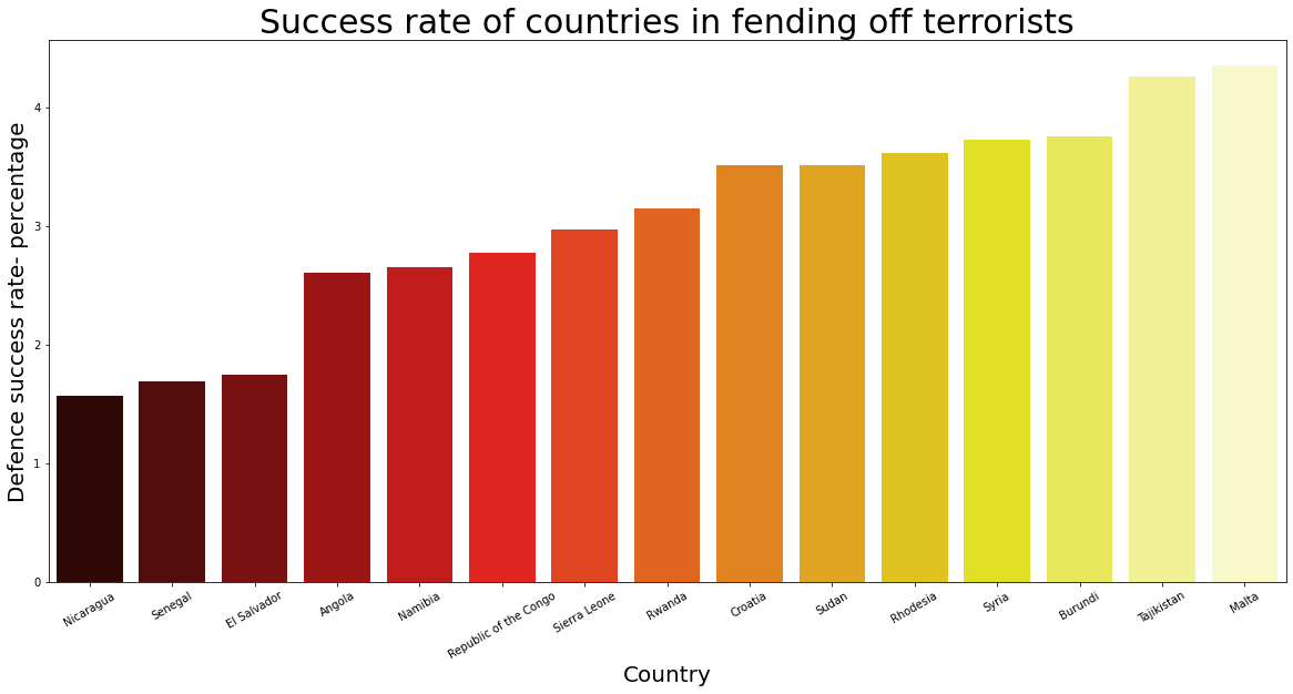 GitHub - nivyathiruvoth/Global-Terrorism-Analysis: Exploratory data analysis on the Global ...