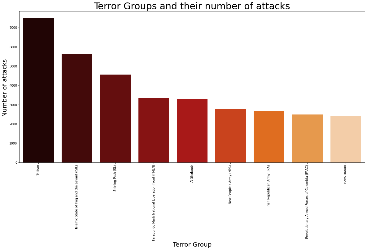 GitHub - nivyathiruvoth/Global-Terrorism-Analysis: Exploratory data ...