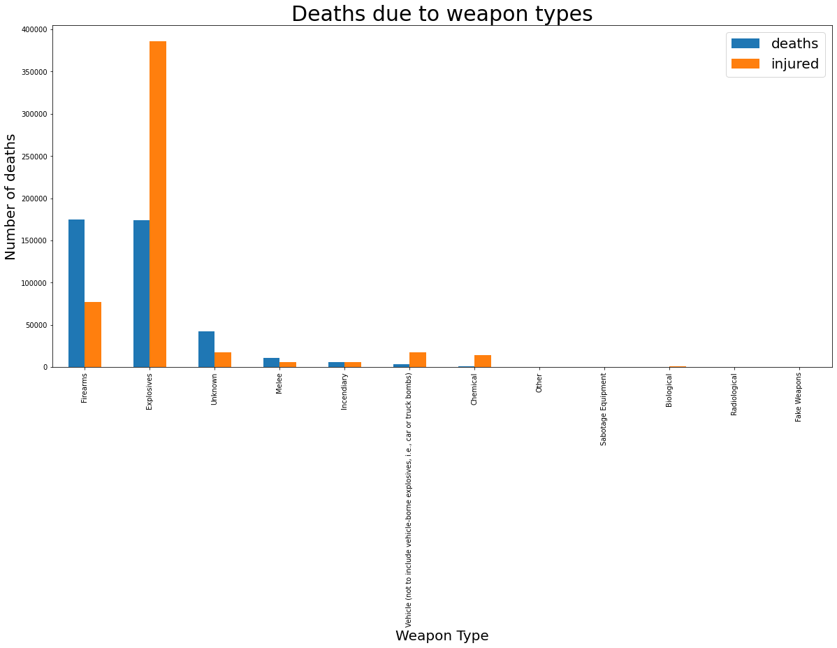 GitHub - nivyathiruvoth/Global-Terrorism-Analysis: Exploratory data analysis on the Global ...