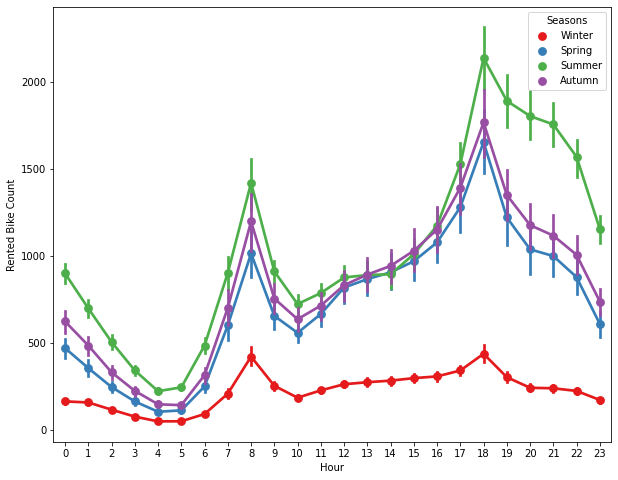 GitHub - nivyathiruvoth/Seoul-Bike-Sharing-Demand-Prediction ...