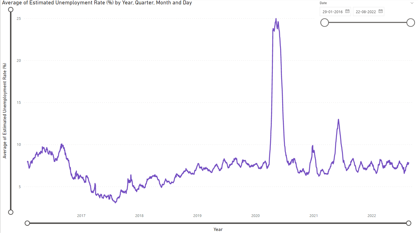 GitHub - sjetpaul/unemployment-visual