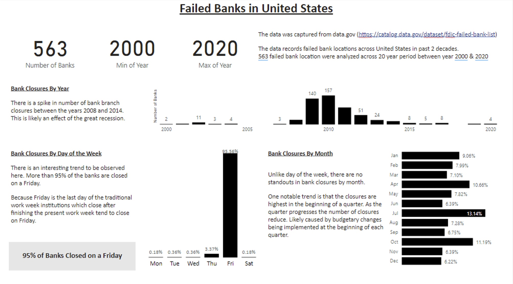 GitHub - JoshiDG/PowerBI-Failed-Banks-USA: A dashboard of failed banks ...