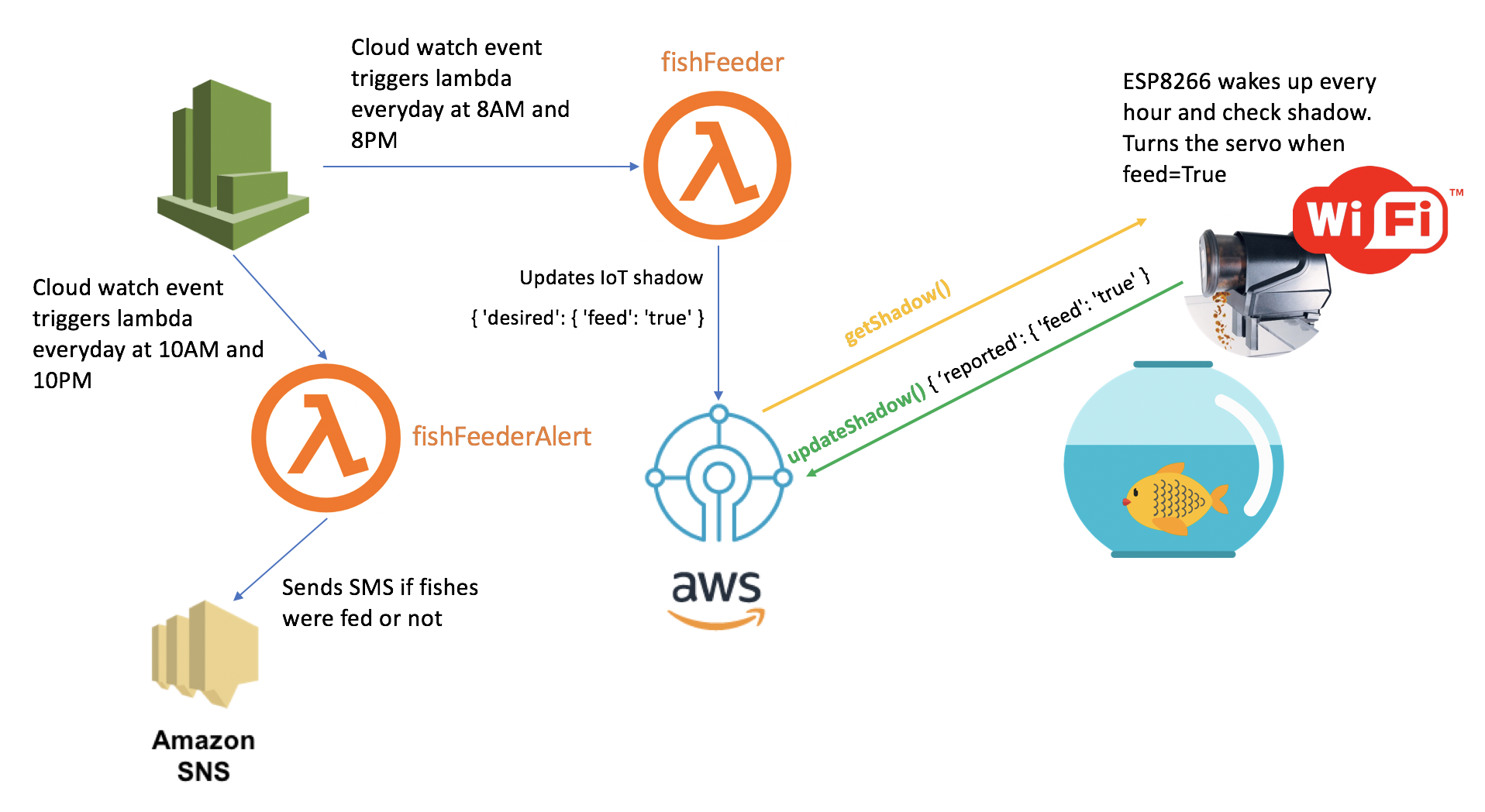 GitHub - just4give/smart-fish-feeder: WiFi enabled aquarium fish feeder using ESP8266 and AWS Cloud