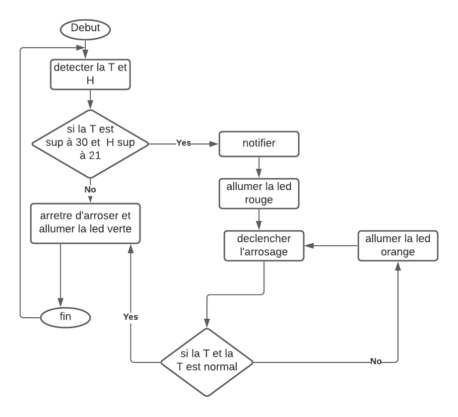 GitHub - Christophekabulo/Arrosage_automatique