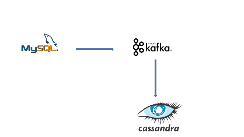 Github Satyam20091998mysql Kafka Cassandra 