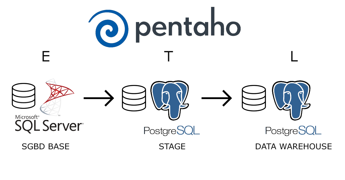 GitHub - GustavoVascon/PENTAHO-PROJECT: Utilizando o Pentaho para ETL e um melhor entendimento ...