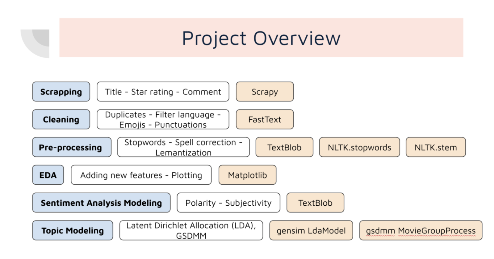 GitHub - akcortes/Sentiment-Analysis-using-Amazon-Reviews: Benchmarking ...