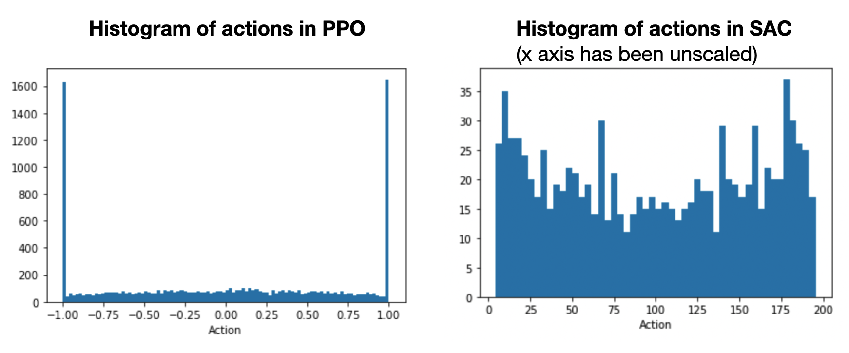 [Question] Deterministic action is the most probable action for PPO ...