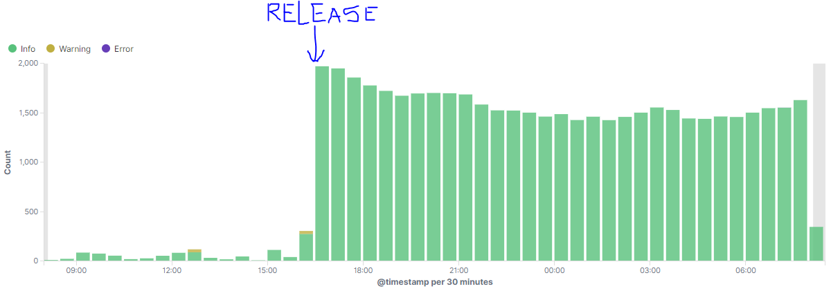 Info log for Committed offsets increase · Issue #237 · Farfetch/kafkaflow · GitHub