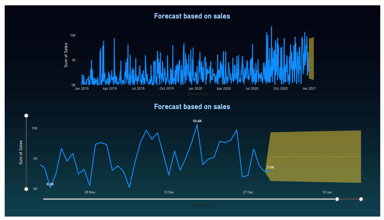 GitHub - himanshugoyal77/powerBi-Projects