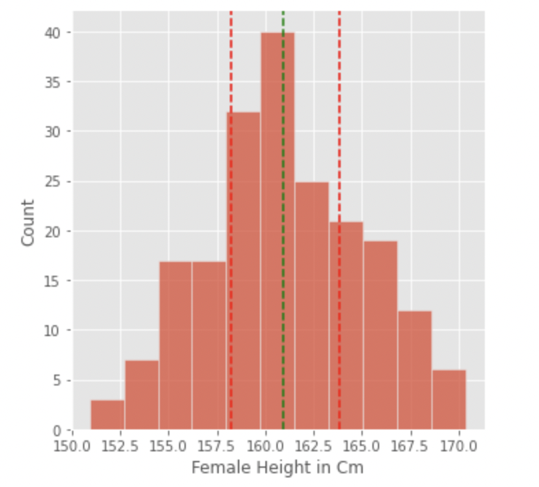 GitHub - KanchSun19/Height-of-Male-and-Female-by-Country