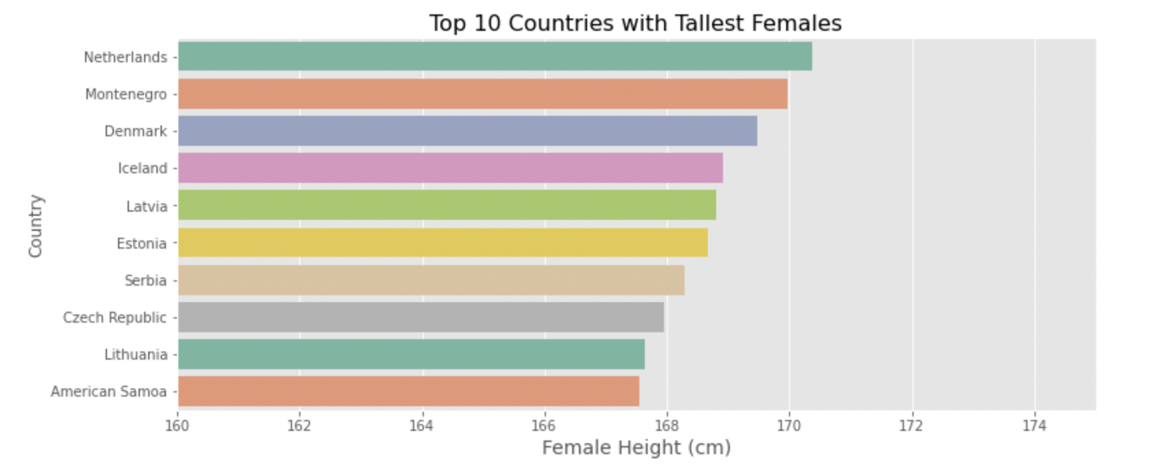 GitHub - KanchSun19/Height-of-Male-and-Female-by-Country