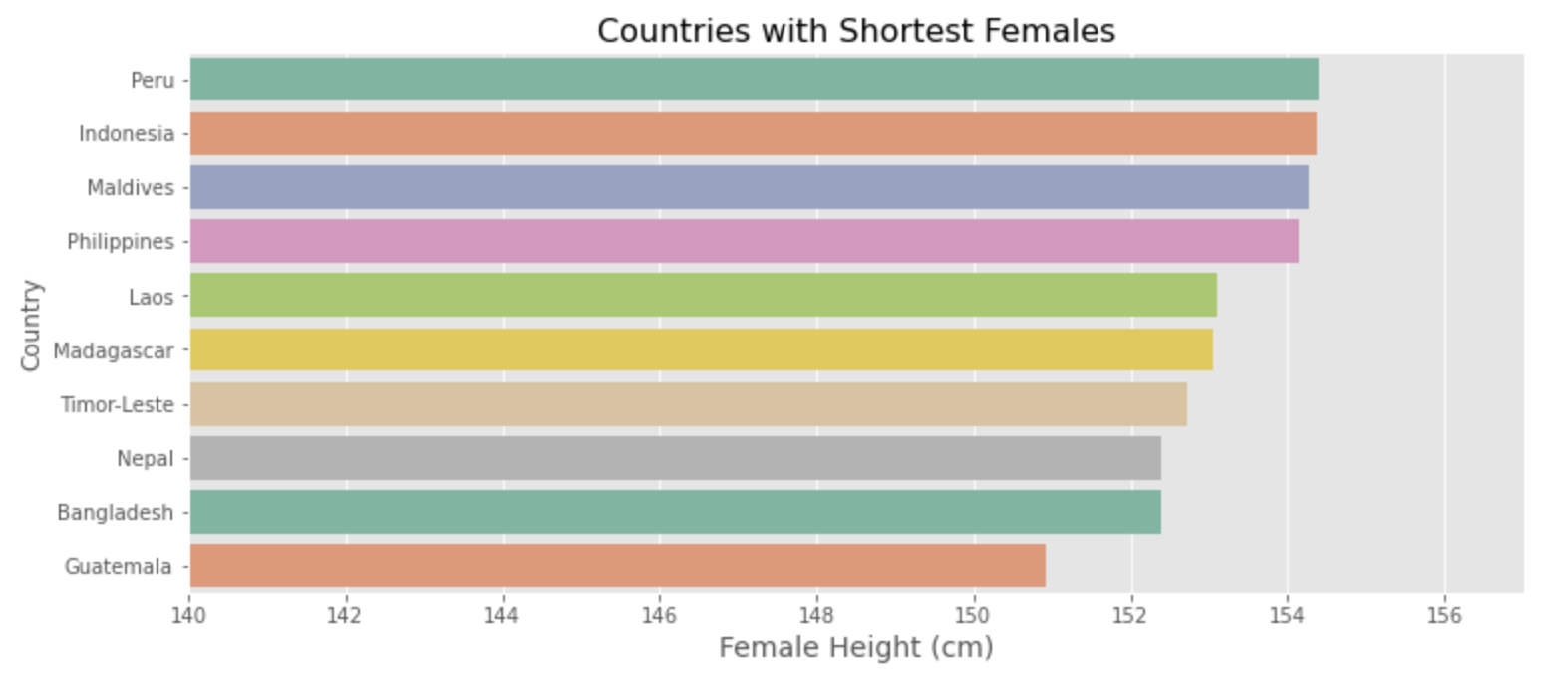 GitHub - KanchSun19/Height-of-Male-and-Female-by-Country · GitHub