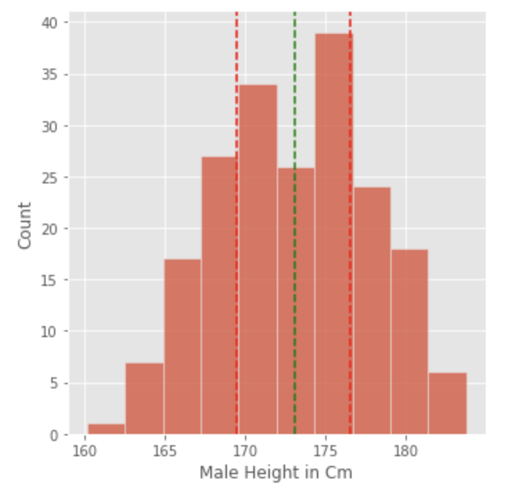 GitHub - KanchSun19/Height-of-Male-and-Female-by-Country