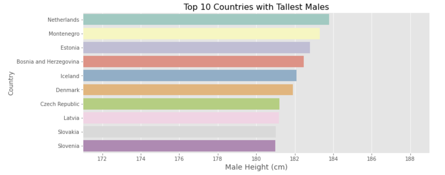 GitHub - KanchSun19/Height-of-Male-and-Female-by-Country
