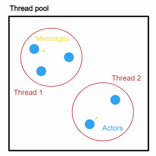 GitHub - tkunovsky/Fast-actor: Library for parallel programming