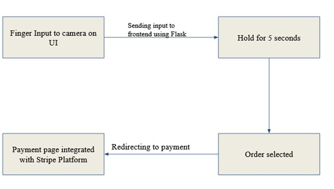 GitHub - blkluv/CafeVision: A web application that uses finger tracking to select order. App is ...