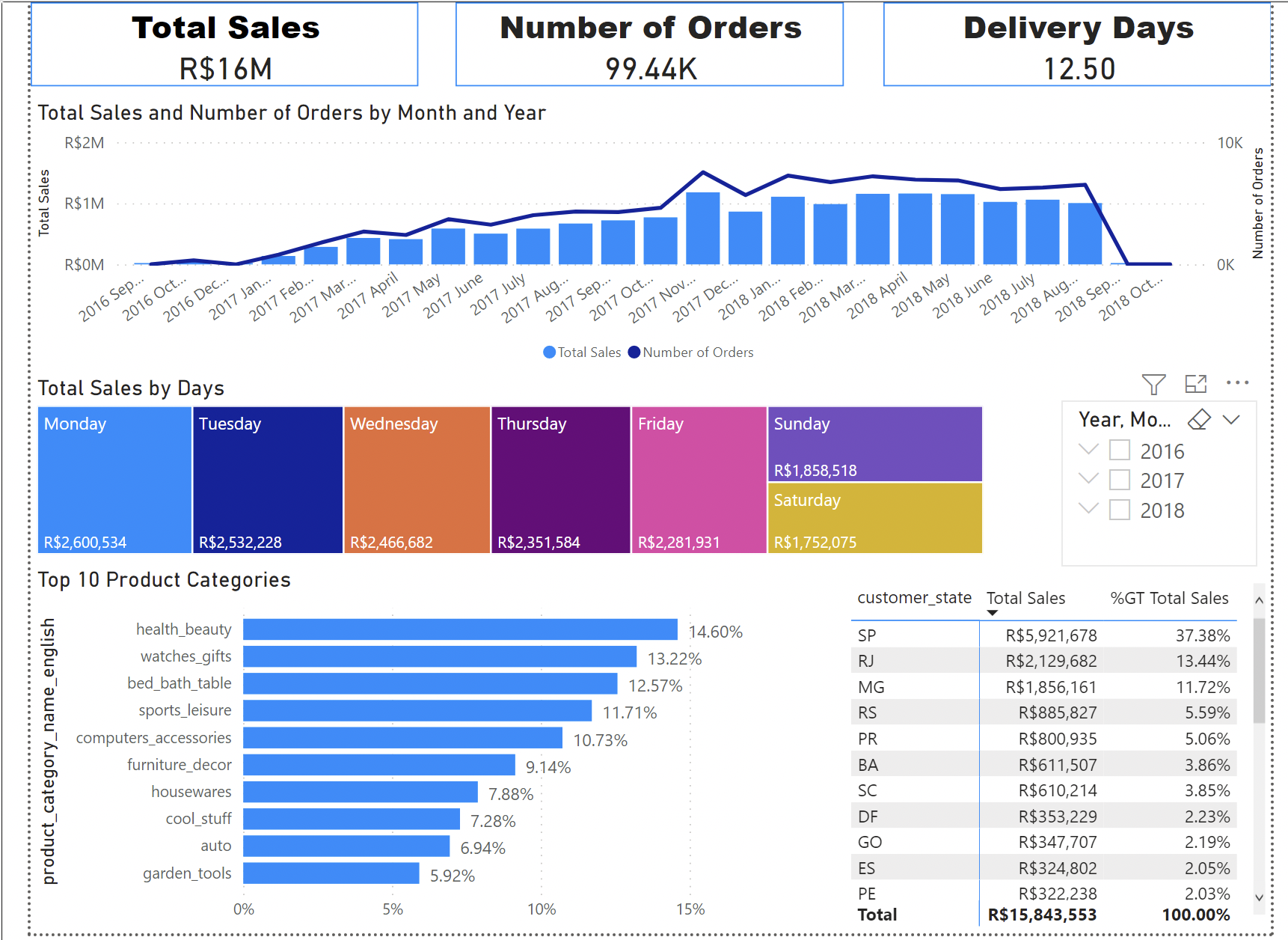 GitHub - MugeYukselYerci/data-analysis-olist: This repository contains Power BI dashboards and ...