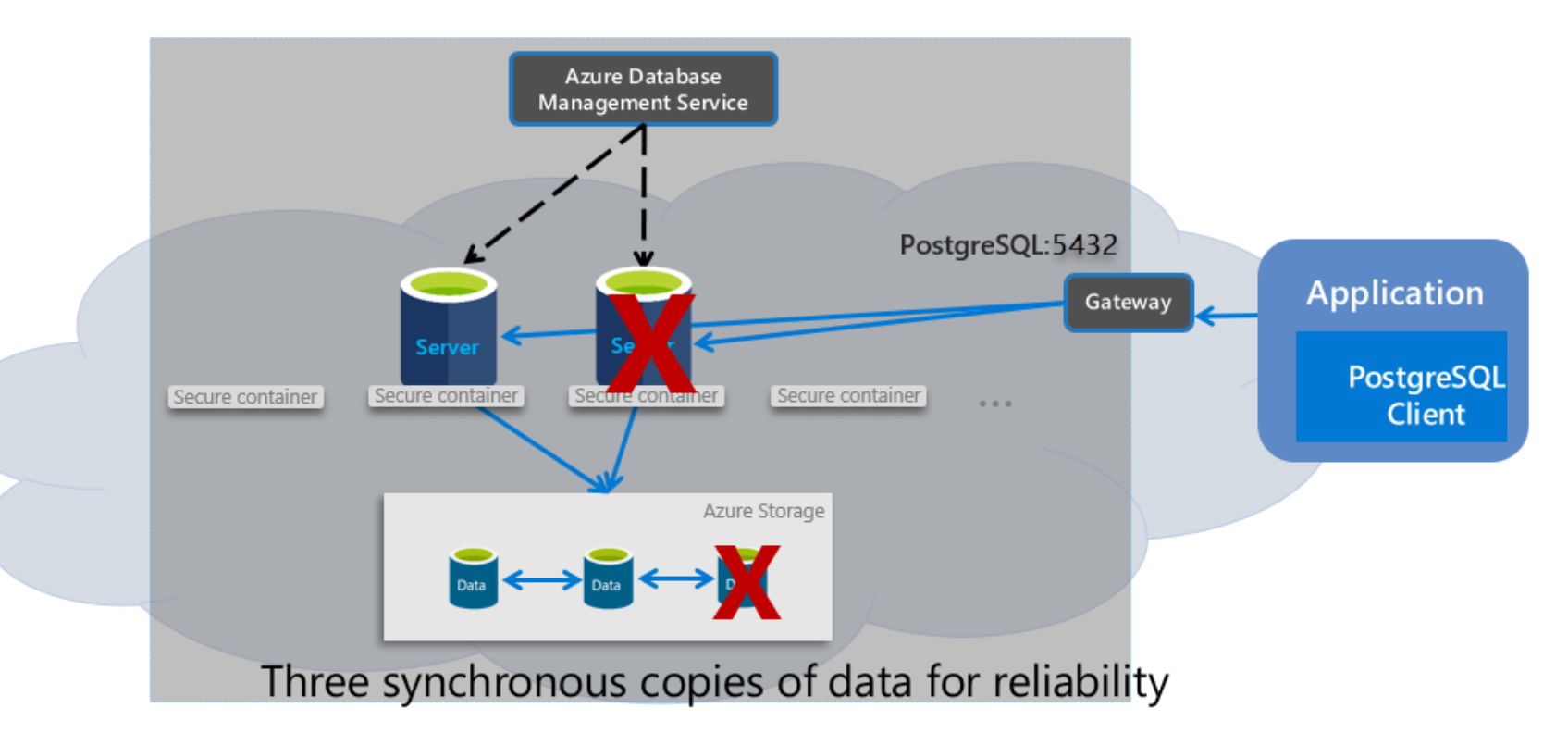 PostgreSQL port number · Issue #74615 · MicrosoftDocs/azure-docs · GitHub